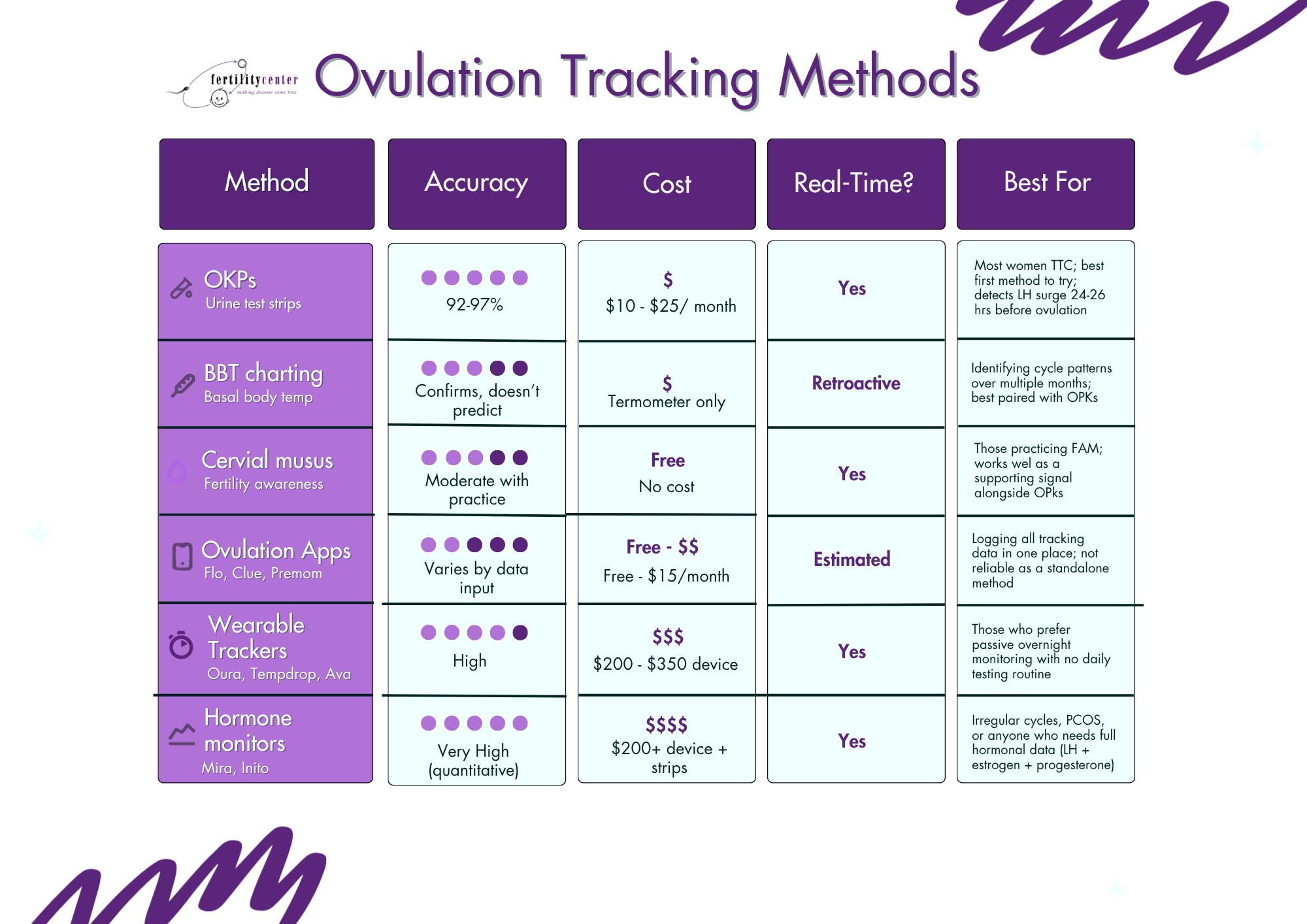 The Best Ways to Track Ovulation - Fertility Center